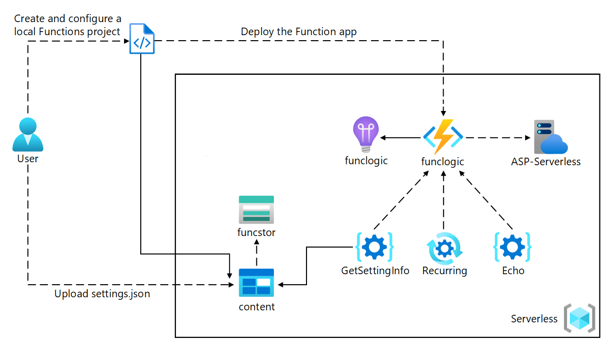 AZ-204: Implement task processing logic by using Azure Functions - Interactive Guide